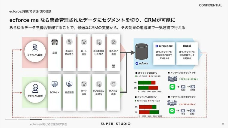 SUPER STUDIO「ecforce ma」で CRM 施策を自動化するトレンドを COO が語る_EC/D2Cメーカー担当者2名体制でも年商10億円事業を運営できる時代への突破口とは ...