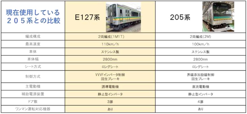 ページ 2 | 新潟からやって来たE127系、JR南武支線で9月デビュー！車体色どう変わった？ | 鉄道ニュース | 鉄道チャンネル