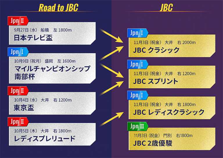 東京シティ競馬で「ダート競馬の祭典 JBC」11/3 開催！ 馬産地 北海道の絶品グルメやジンギスカン食べ放題バーベキュー、来場者プレゼント＆スクラッチくじ抽選会 数量限定JBCグッズ販売も ...