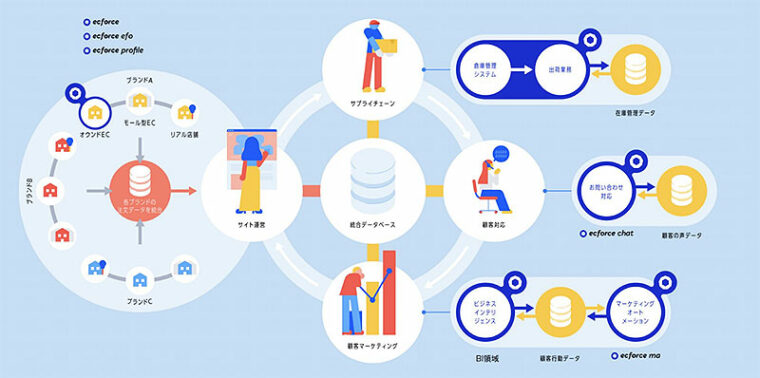 SUPER STUDIO 統合コマースプラットフォーム ecforce が次世代型店舗予約・顧客管理システム「ecforce check」を提供開始、14億円追加資金調達でオフライン市場への ...