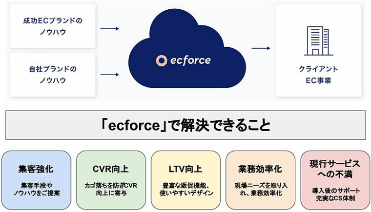 SUPER STUDIO 統合コマースプラットフォーム ecforce が次世代型店舗予約・顧客管理システム「ecforce check」を提供開始、14億円追加資金調達でオフライン市場への ...